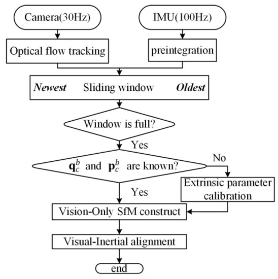 A Robust Parallel Initialization Method for Monocular Visual-Inertial SLAM