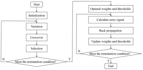 Machine Learning and Swarm Optimization Algorithm in Temperature ...