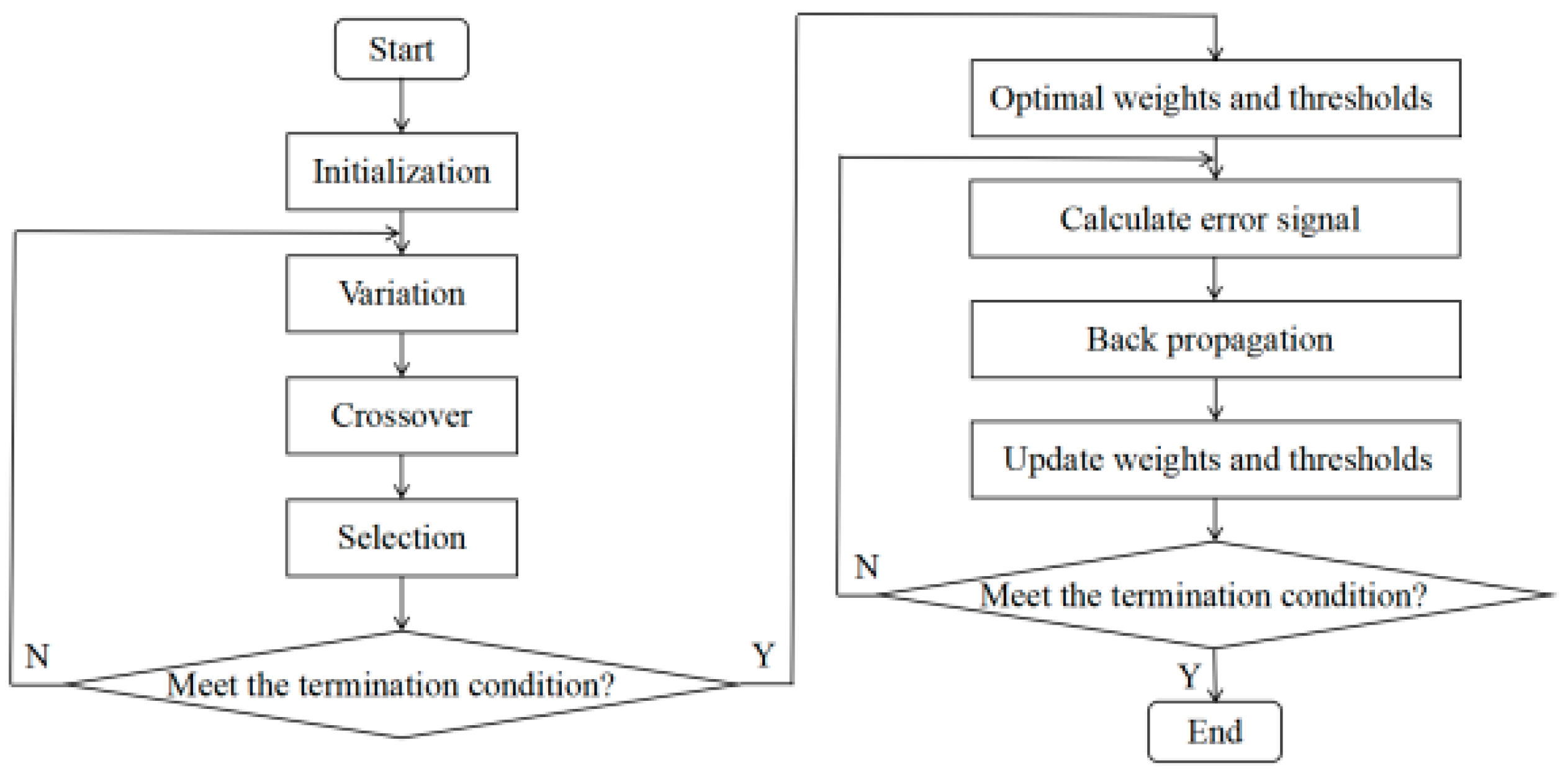 Machine Learning and Swarm Optimization Algorithm in Temperature ...