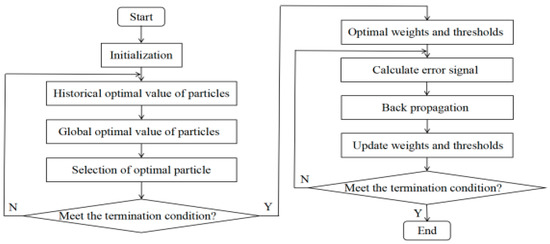 Machine Learning and Swarm Optimization Algorithm in Temperature ...