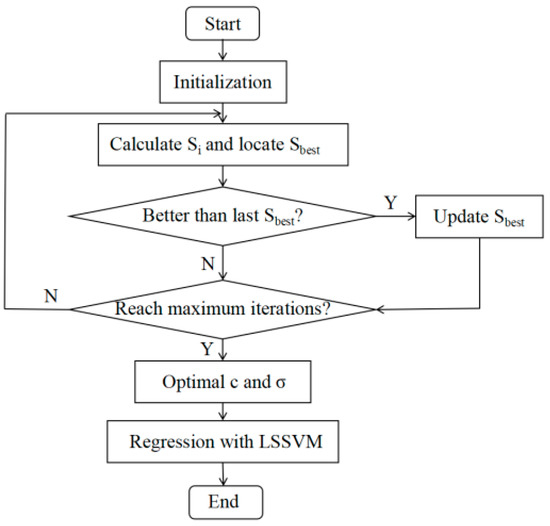 Machine Learning and Swarm Optimization Algorithm in Temperature ...