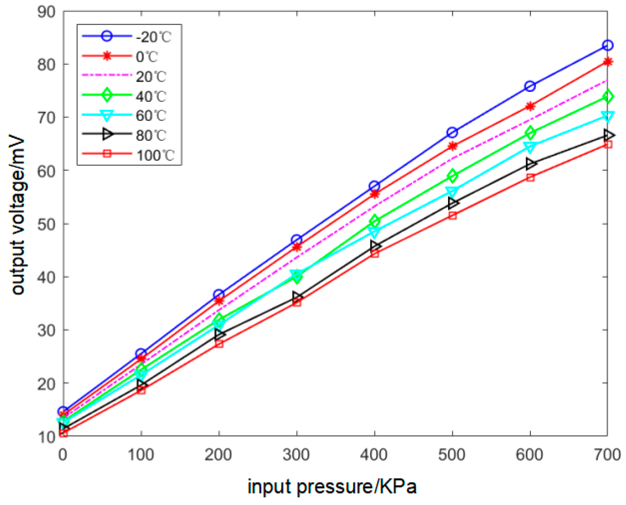 Machine Learning and Swarm Optimization Algorithm in Temperature Compensation of Pressure Sensors
