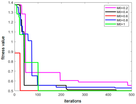 Machine Learning and Swarm Optimization Algorithm in Temperature ...