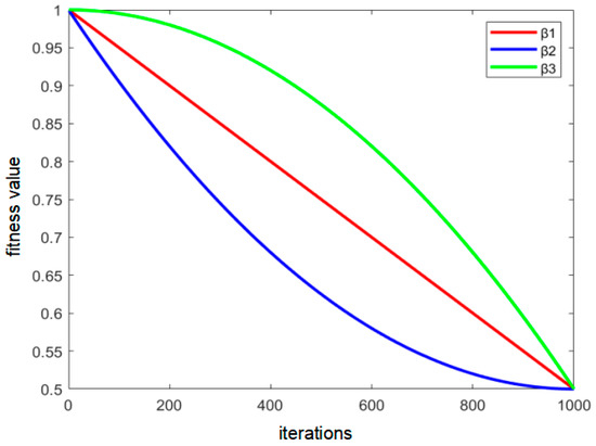 Machine Learning and Swarm Optimization Algorithm in Temperature ...
