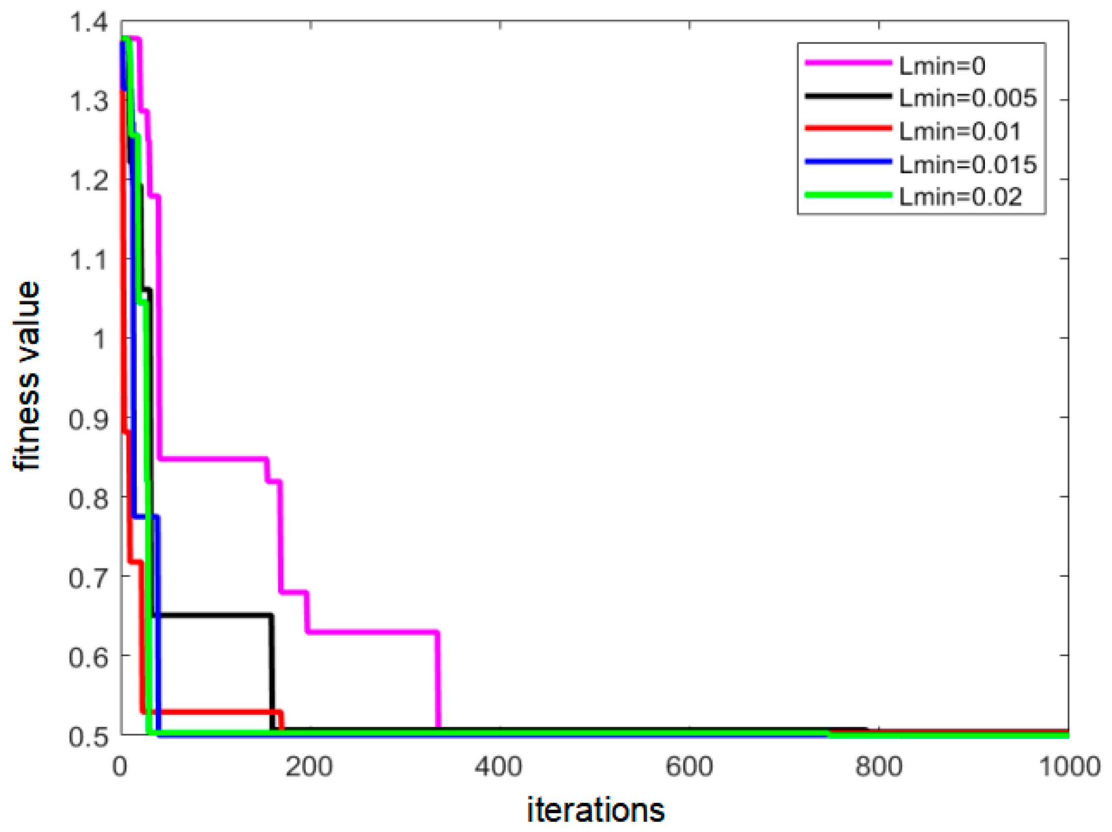 Machine Learning and Swarm Optimization Algorithm in Temperature ...