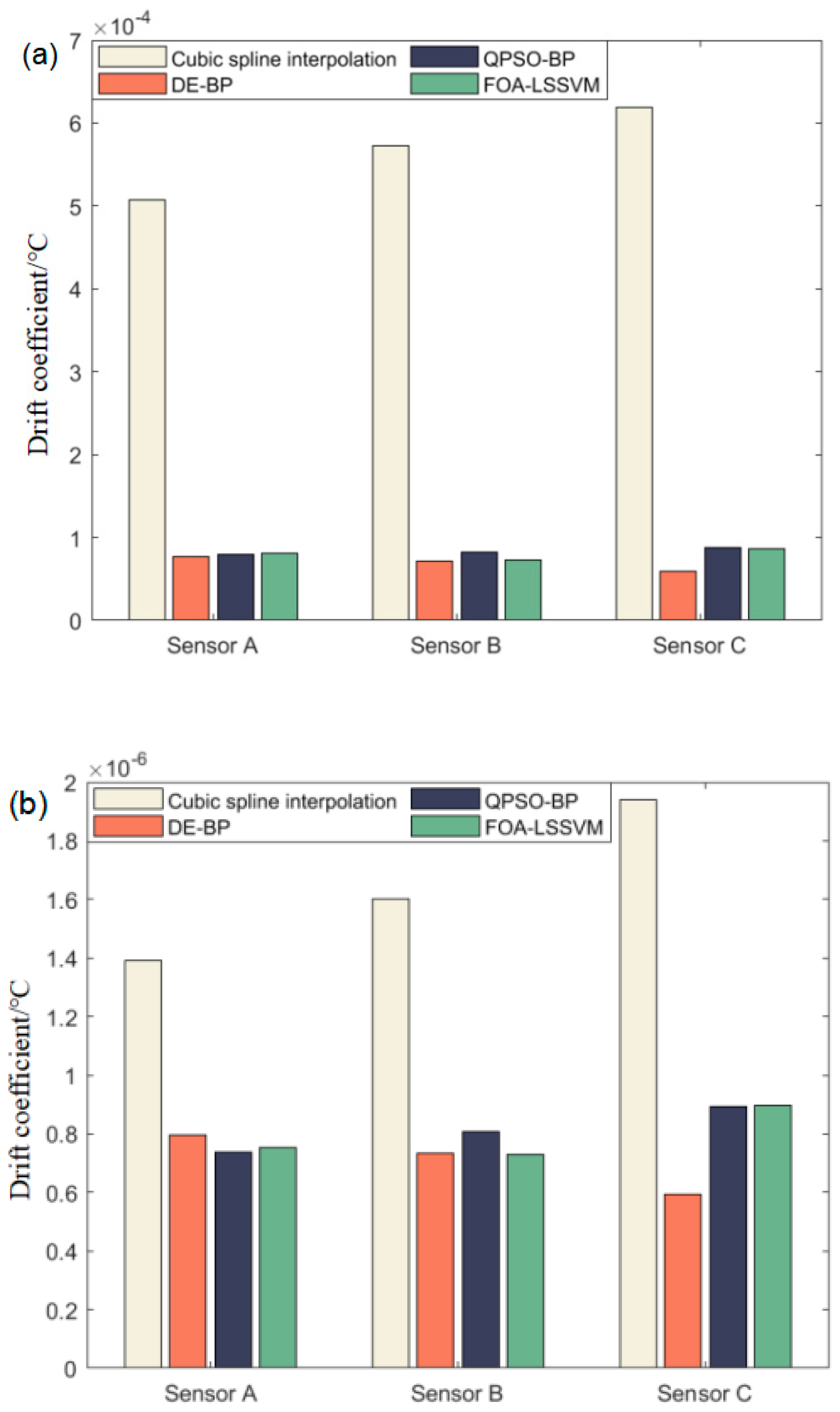 Machine Learning and Swarm Optimization Algorithm in Temperature ...