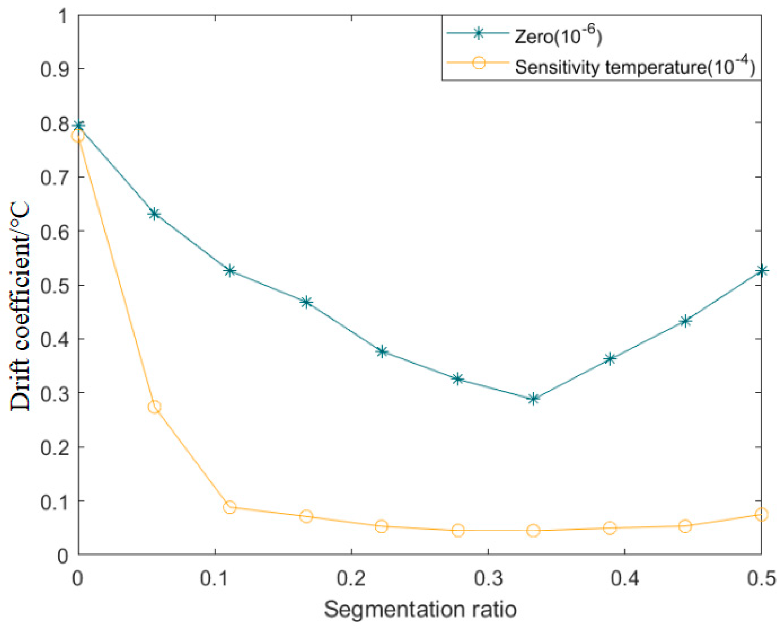 Machine Learning and Swarm Optimization Algorithm in Temperature ...