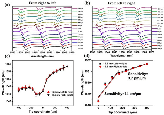 A Micron-Range Displacement Sensor Based on Thermo-Optically Tuned ...