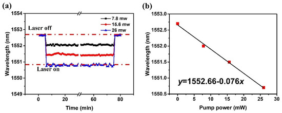 A Micron-Range Displacement Sensor Based on Thermo-Optically Tuned ...