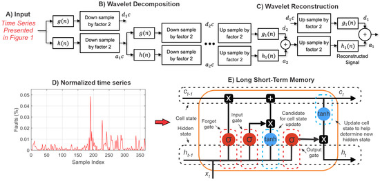 Wavelet LSTM for Fault Forecasting in Electrical Power Grids
