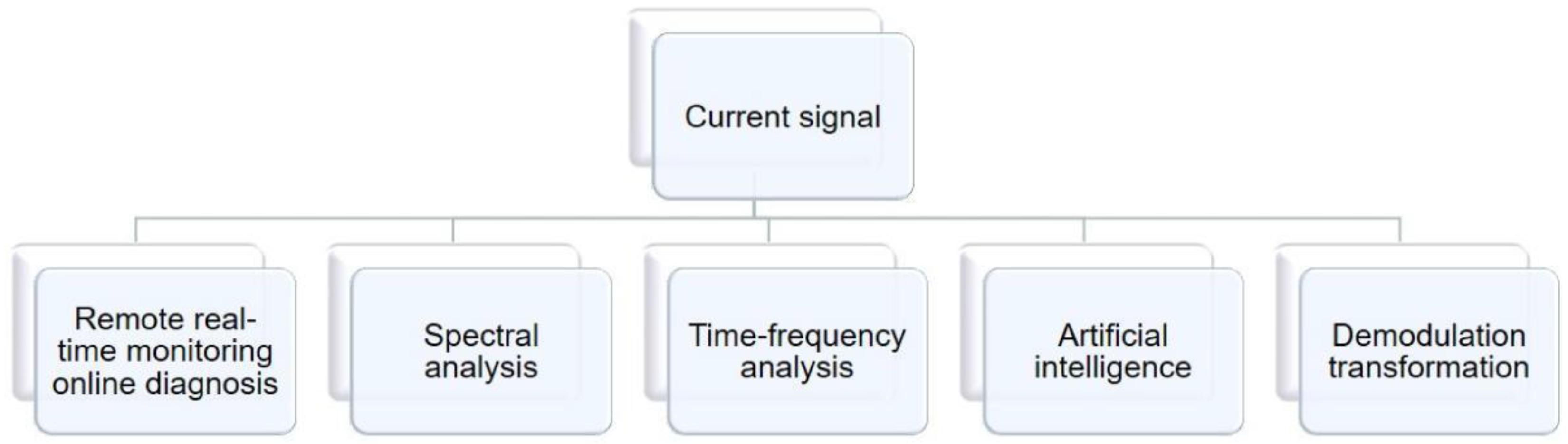 A Review on Rolling Bearing Fault Signal Detection Methods Based on Different Sensors