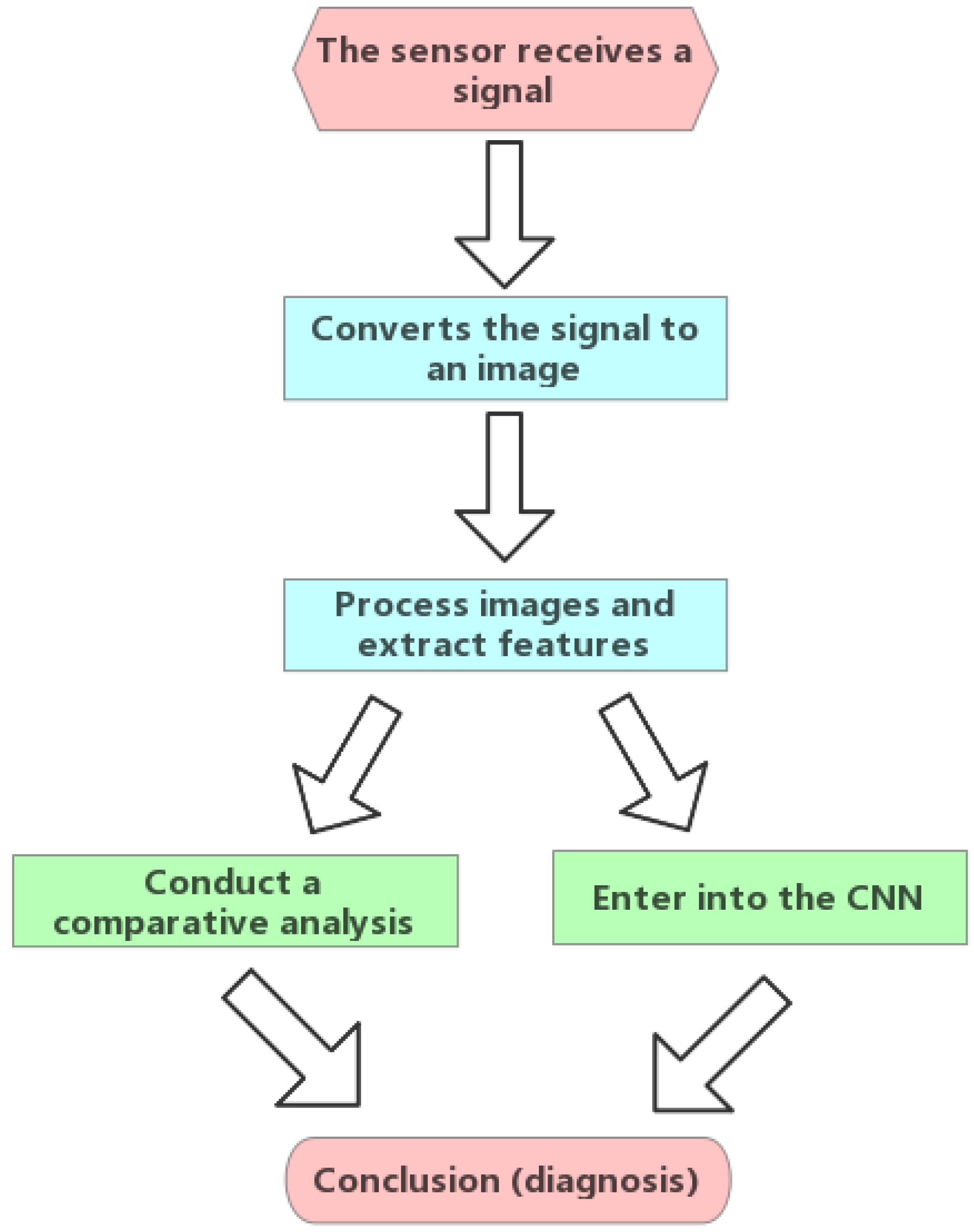 A Review on Rolling Bearing Fault Signal Detection Methods Based on Different Sensors