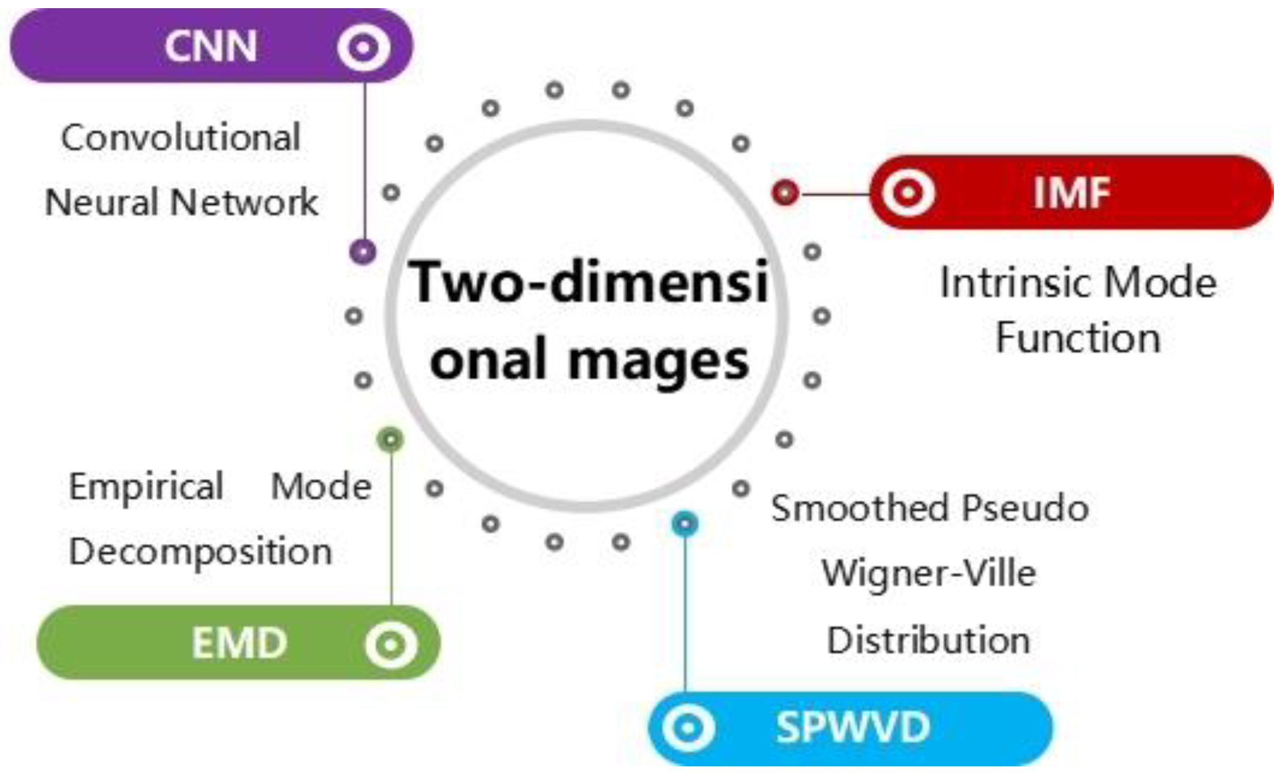 A Review on Rolling Bearing Fault Signal Detection Methods Based on Different Sensors