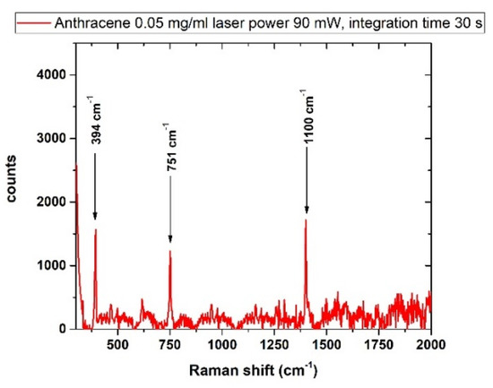 Fast Detection of Different Water Contaminants by Raman Spectroscopy ...