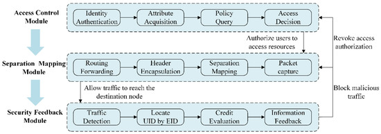 Sensors | Free Full-Text | Blockchain-Based Access Control and Behavior Regulation System for IoT