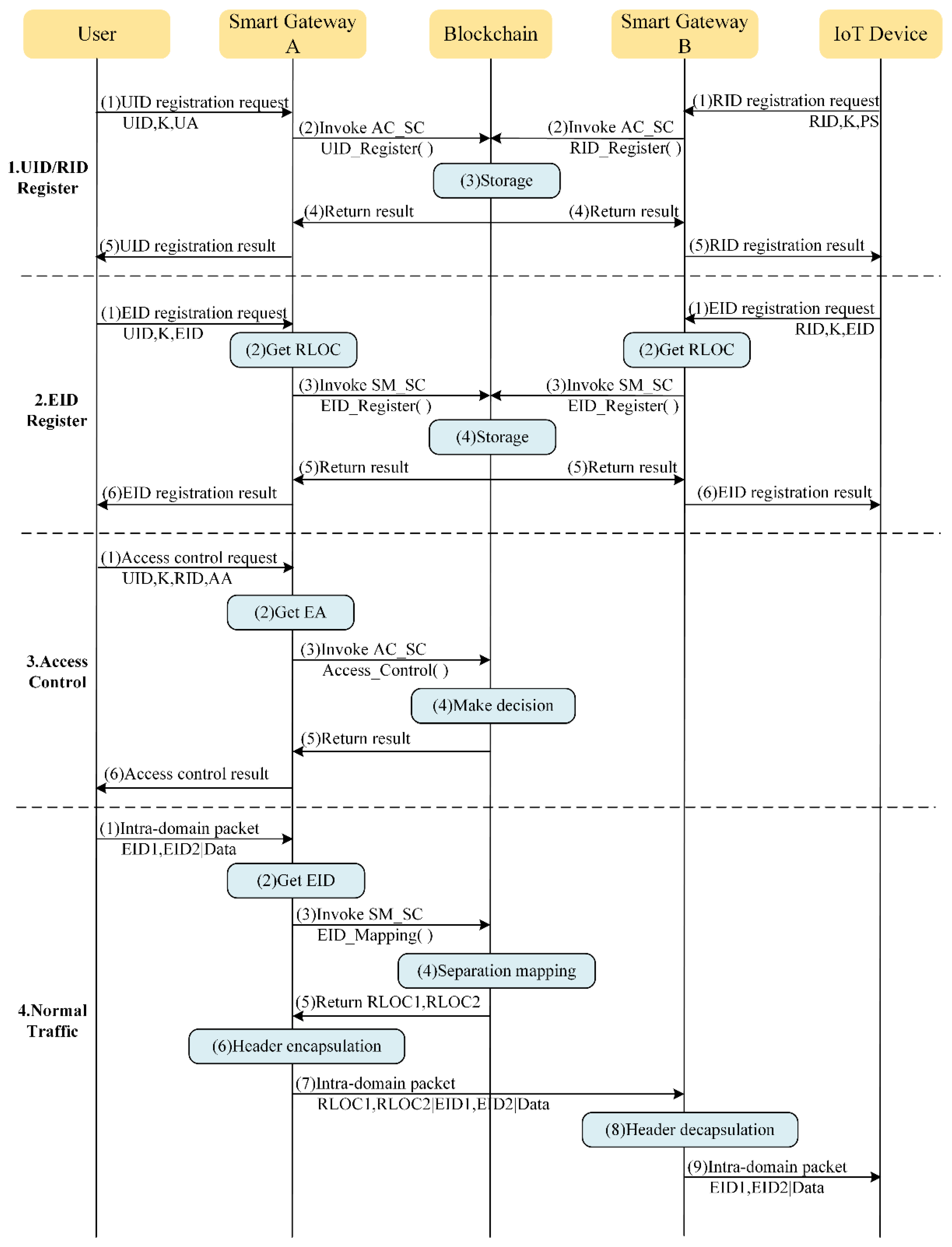 Sensors | Free Full-Text | Blockchain-Based Access Control and Behavior Regulation System for IoT
