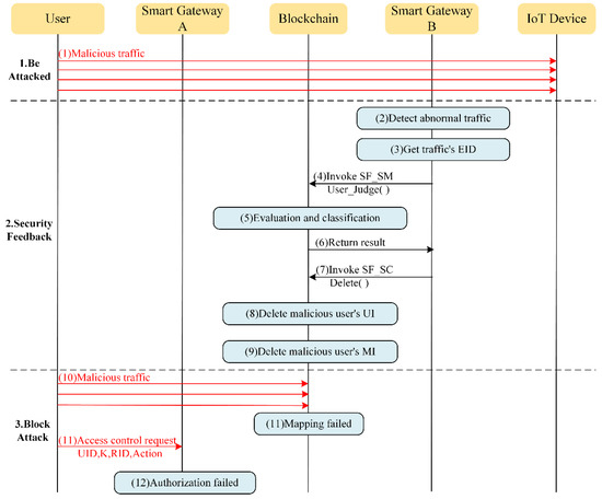 Sensors | Free Full-Text | Blockchain-Based Access Control and Behavior Regulation System for IoT