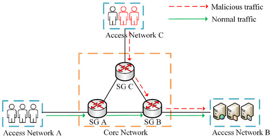 Sensors | Free Full-Text | Blockchain-Based Access Control and Behavior Regulation System for IoT