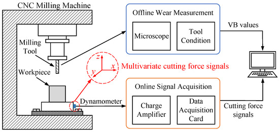 Sensors | Free Full-Text | A Novel Multivariate Cutting Force-Based ...