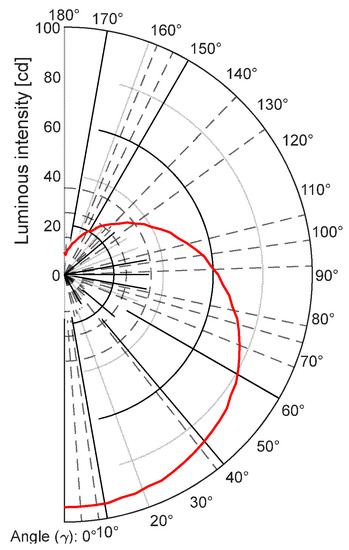 Measuring System for Determining the Quality of LED Light Sources and ...
