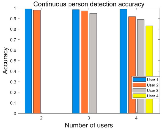 Capturing Features and Performing Human Detection from Human Gaits ...