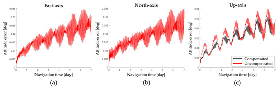 Analysis of Gyro Bias Depending on the Position of Inertial Measurement Unit in Rotational ...