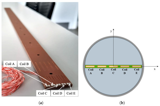 Rotating-Coil Measurement System for Small-Bore-Diameter Magnet ...