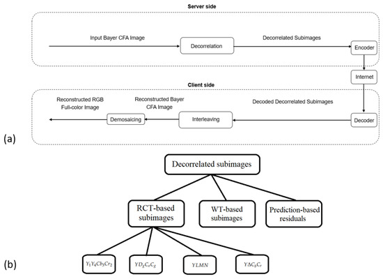 Compression for Bayer CFA Images: Review and Performance Comparison