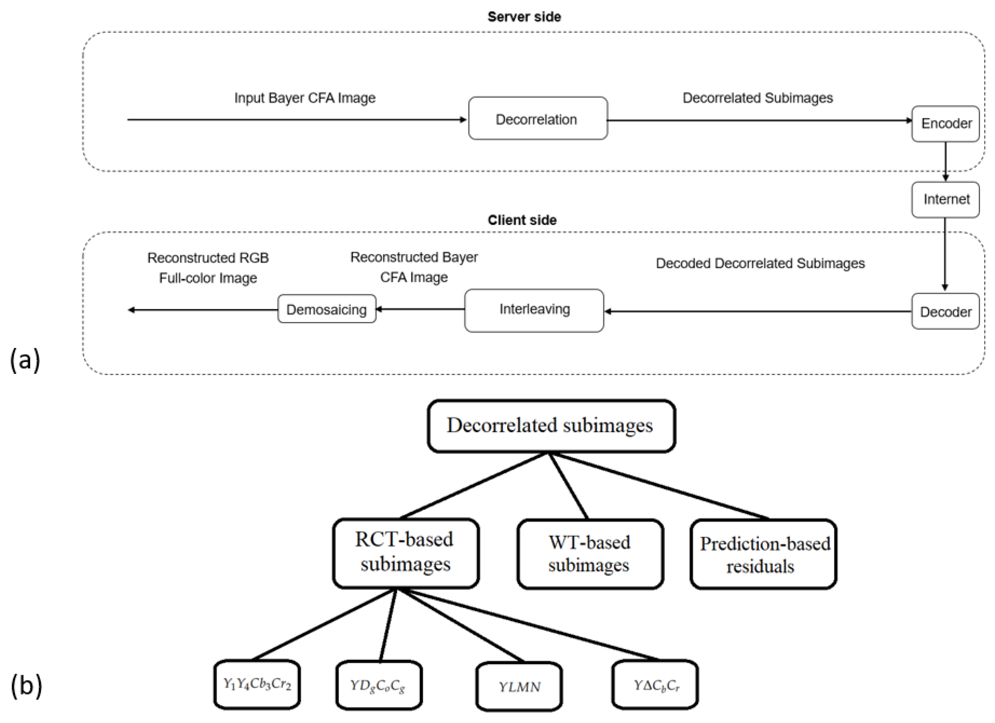 Sensors | Free Full-Text | Compression for Bayer CFA Images: Review and Performance Comparison