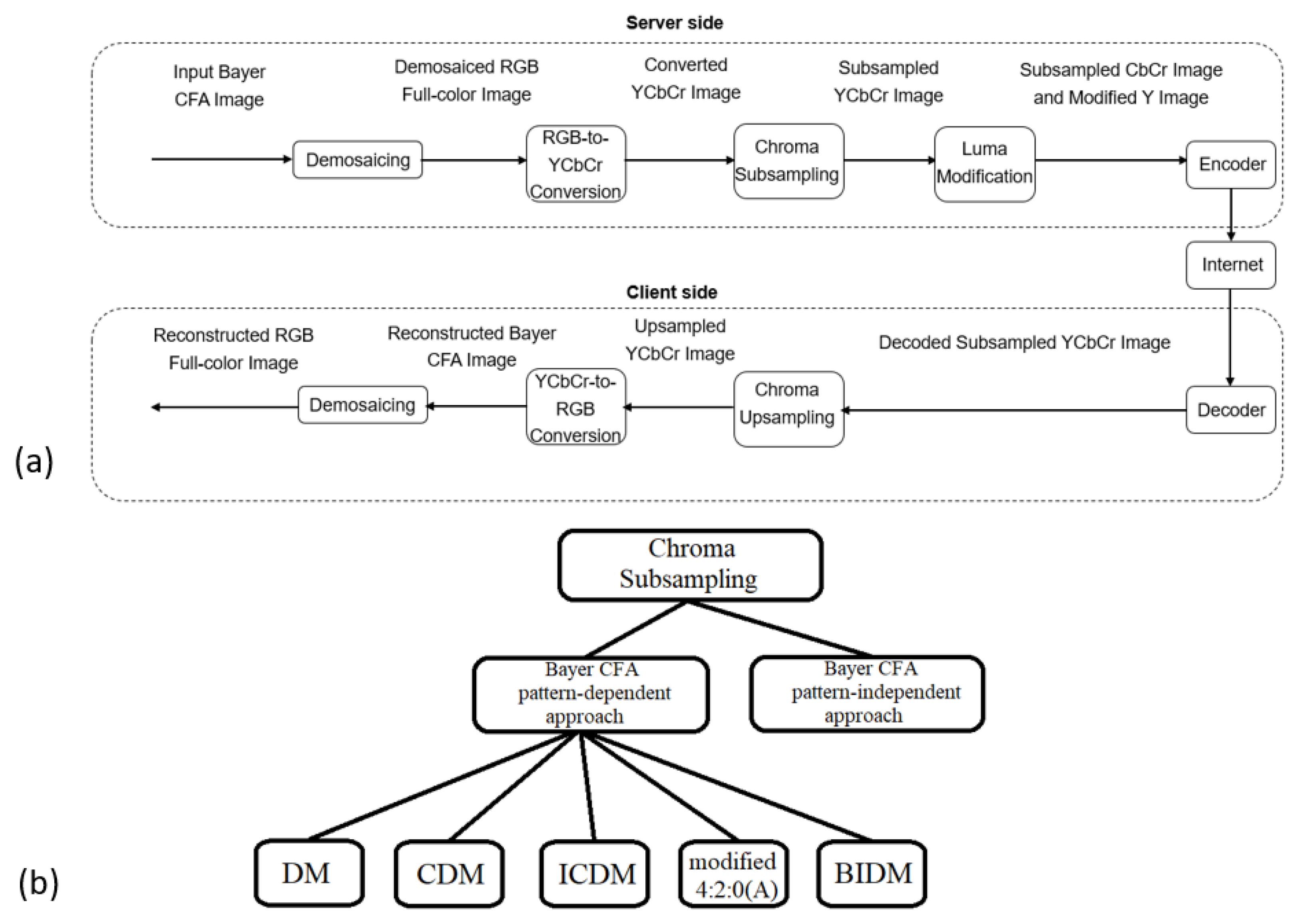 Sensors | Free Full-Text | Compression for Bayer CFA Images: Review and ...