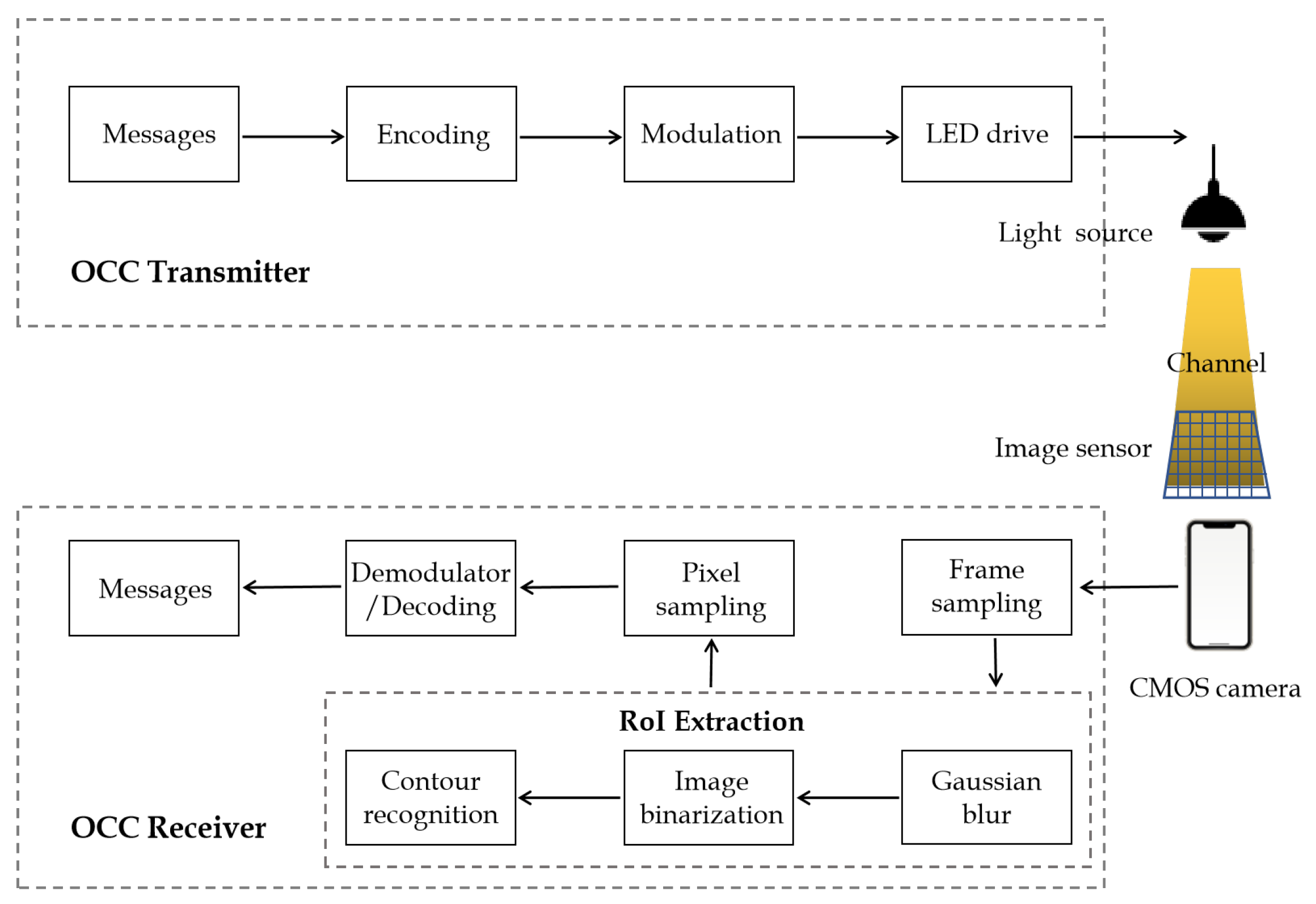 High-Speed Extraction of Regions of Interest in Optical Camera ...