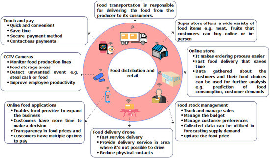 Toward Better Food Security Using Concepts from Industry 5.0