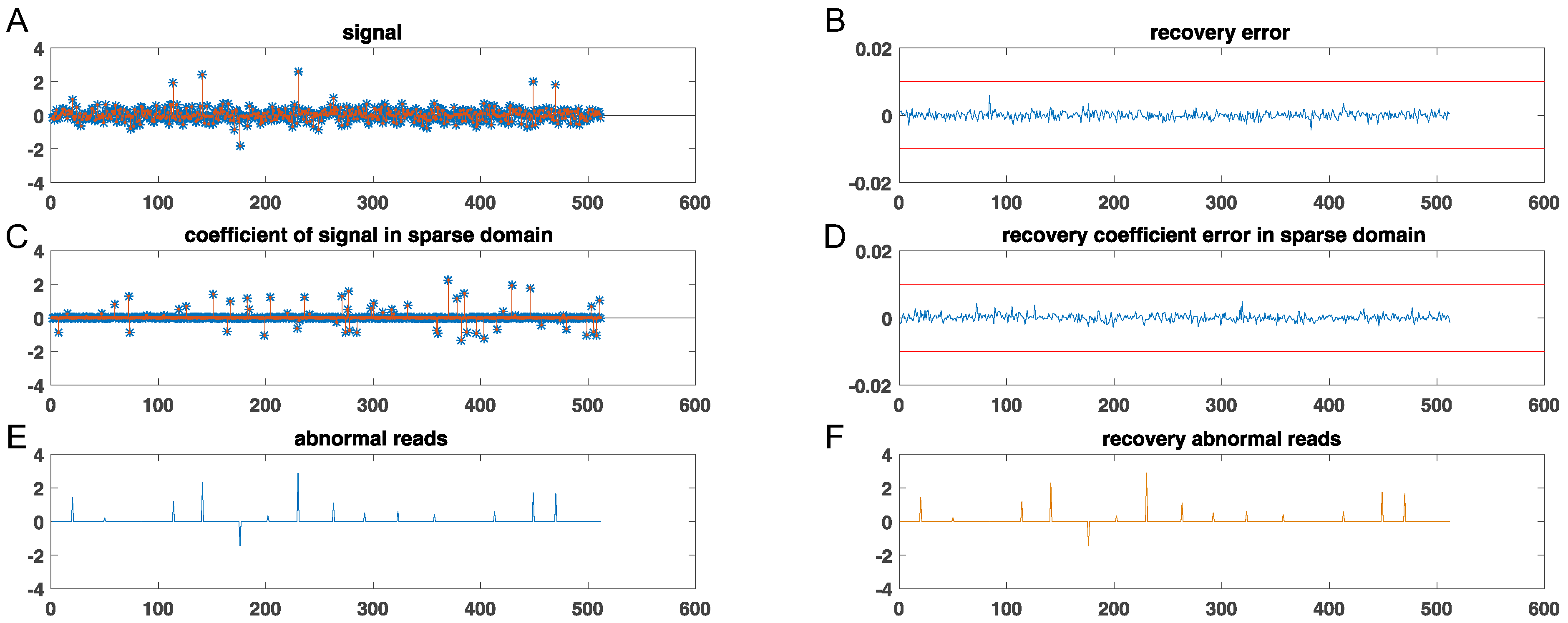 A Non-Convex Compressed Sensing Model Improving the Energy Efficiency of WSNs for Abnormal ...
