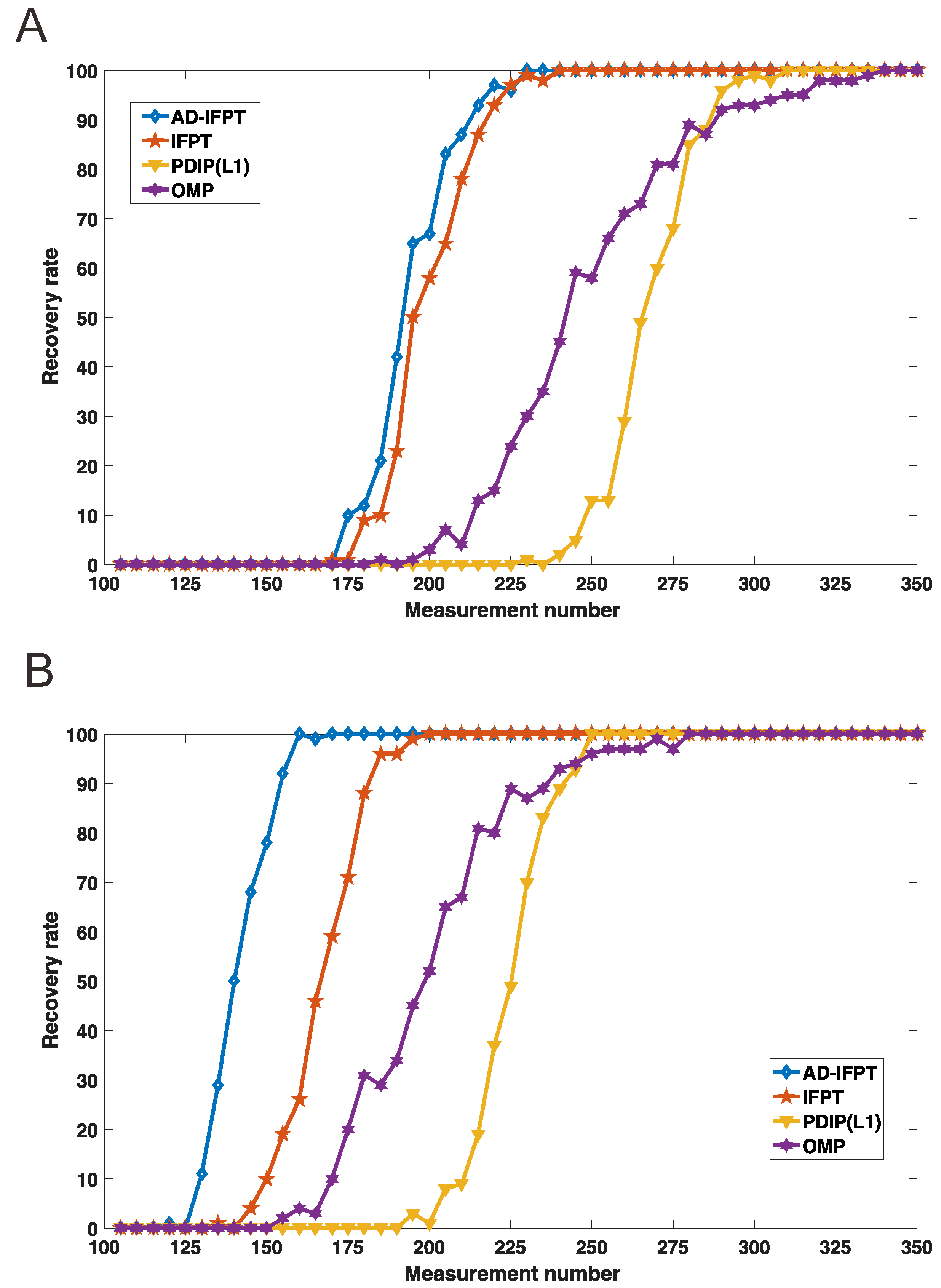 A Non-Convex Compressed Sensing Model Improving the Energy Efficiency of WSNs for Abnormal ...