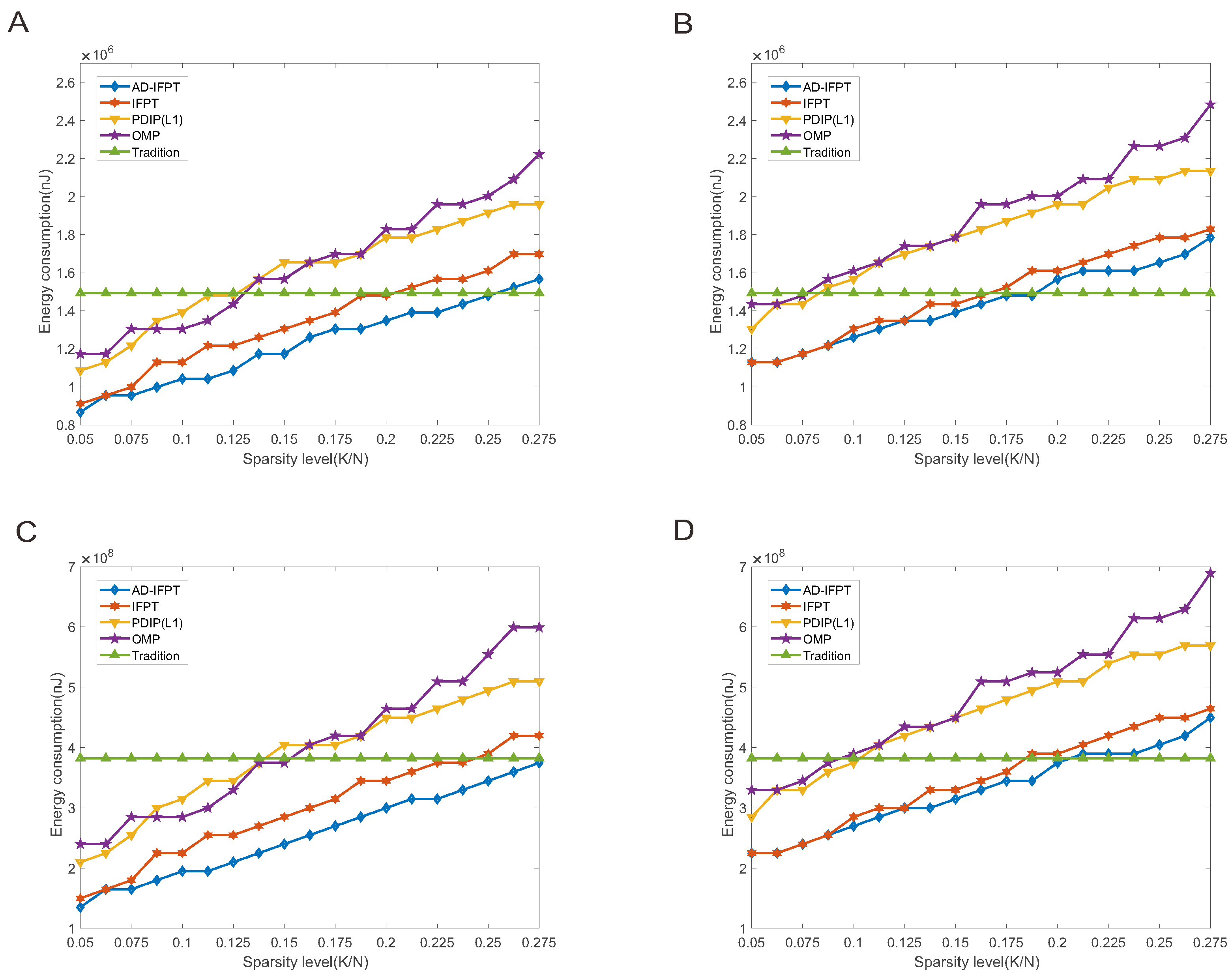 A Non-Convex Compressed Sensing Model Improving the Energy Efficiency of WSNs for Abnormal ...