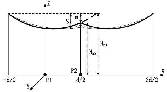 Transmission Line Sag Measurement and Simulation Research Based on Non ...