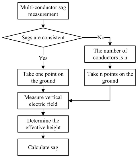 Transmission Line Sag Measurement and Simulation Research Based on Non ...