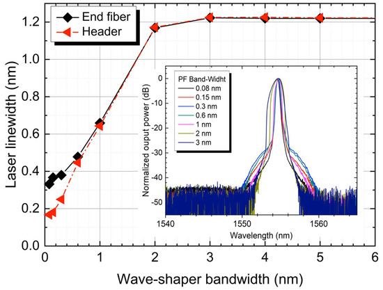 Effect of Linewidth on the Relative Intensity Noise in Random ...