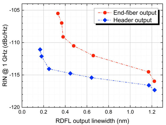 Effect of Linewidth on the Relative Intensity Noise in Random ...