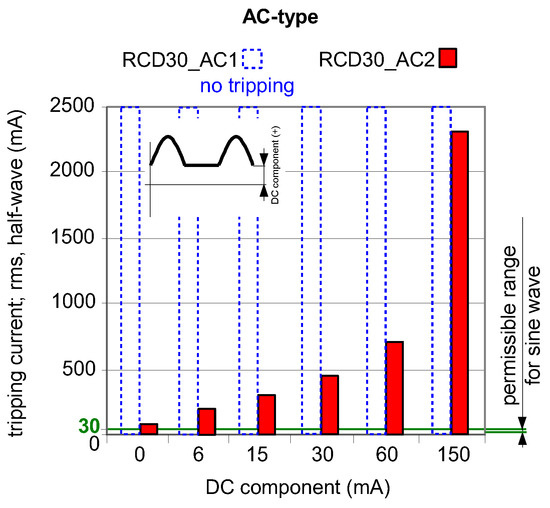 Behavior of Residual Current Devices at Earth Fault Currents with DC ...