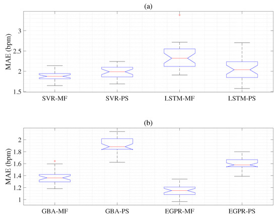 Dual-Sensor Signals Based Exact Gaussian Process-Assisted Hybrid ...