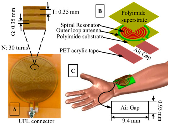 Sensors | Free Full-Text | A Flexible Near-Field Biosensor for ...