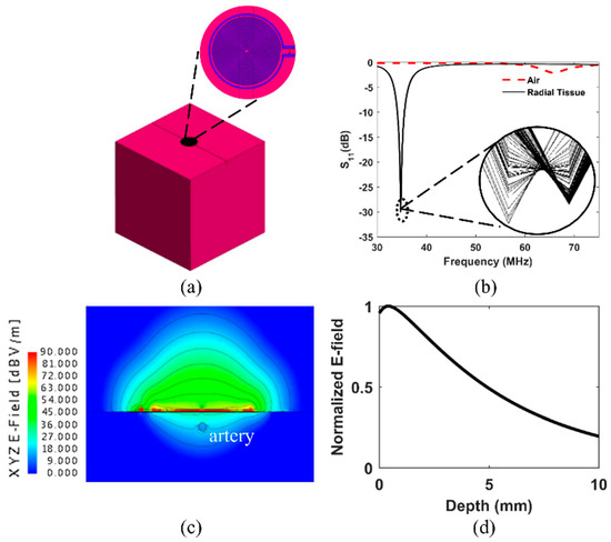 A Flexible Near-Field Biosensor for Multisite Arterial Blood Flow Detection