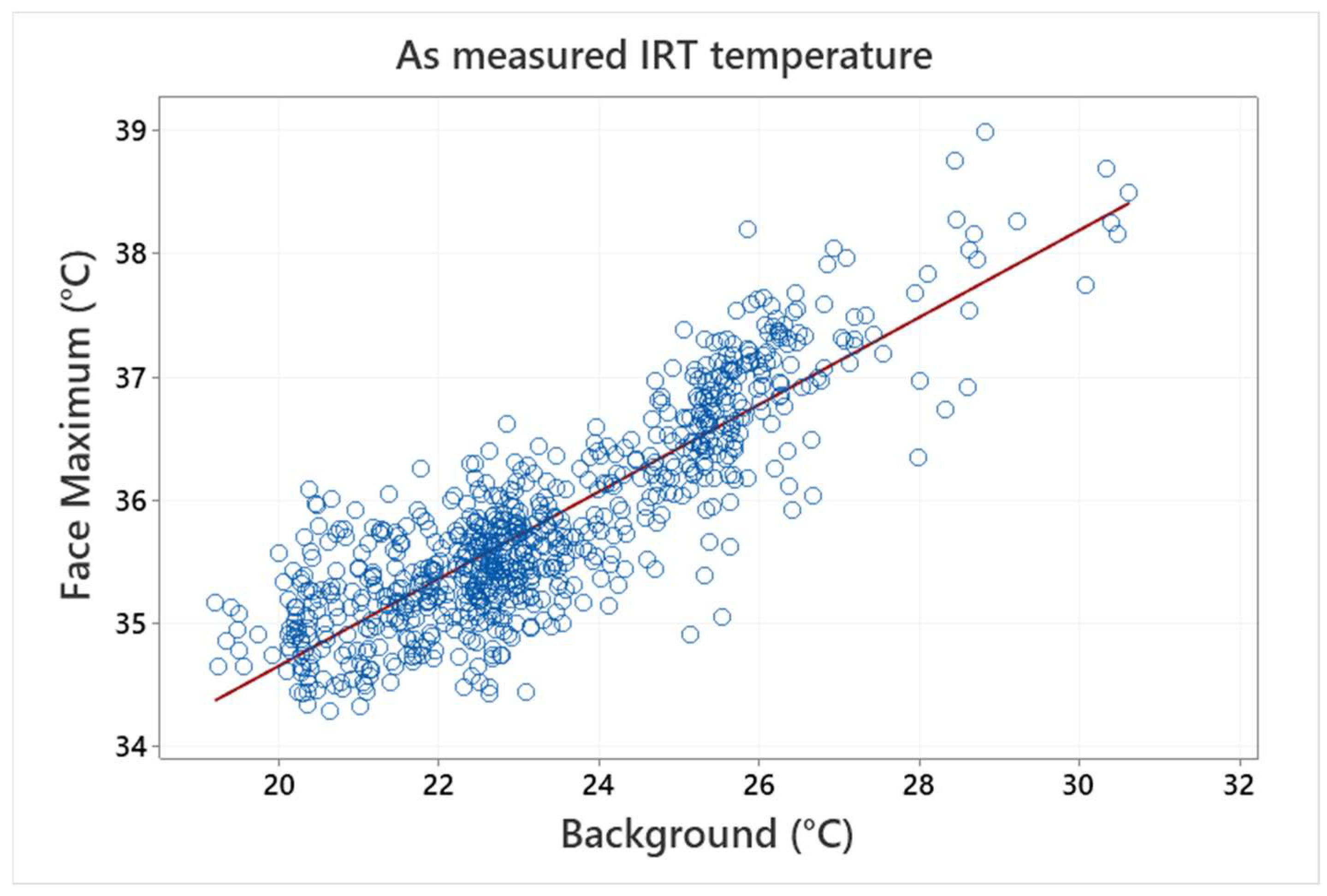 Statistical Study on Human Temperature Measurement by Infrared Thermography