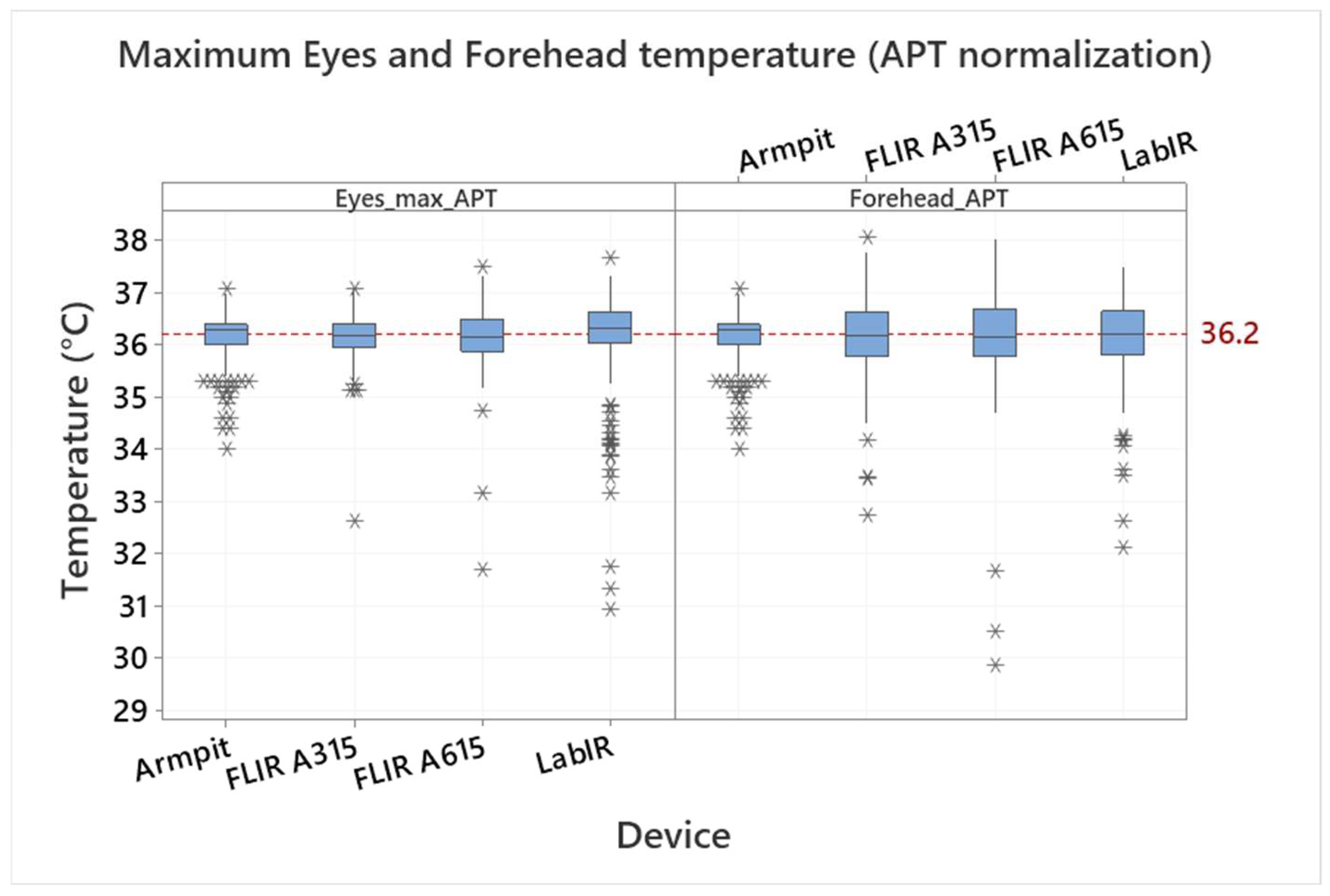 Statistical Study on Human Temperature Measurement by Infrared Thermography