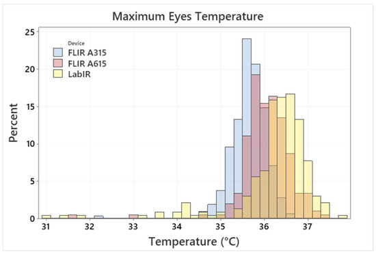 Statistical Study on Human Temperature Measurement by Infrared Thermography