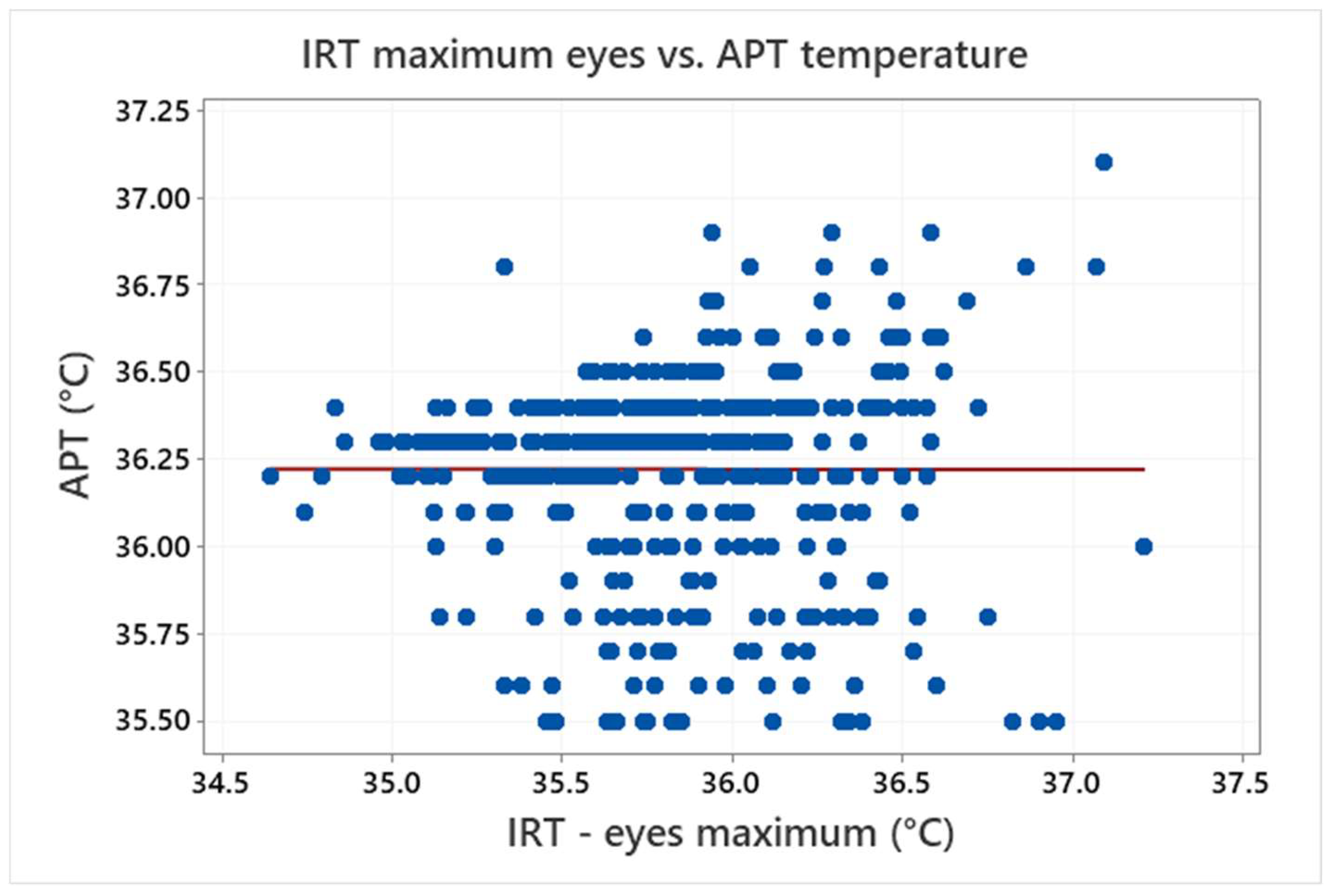 Statistical Study on Human Temperature Measurement by Infrared Thermography