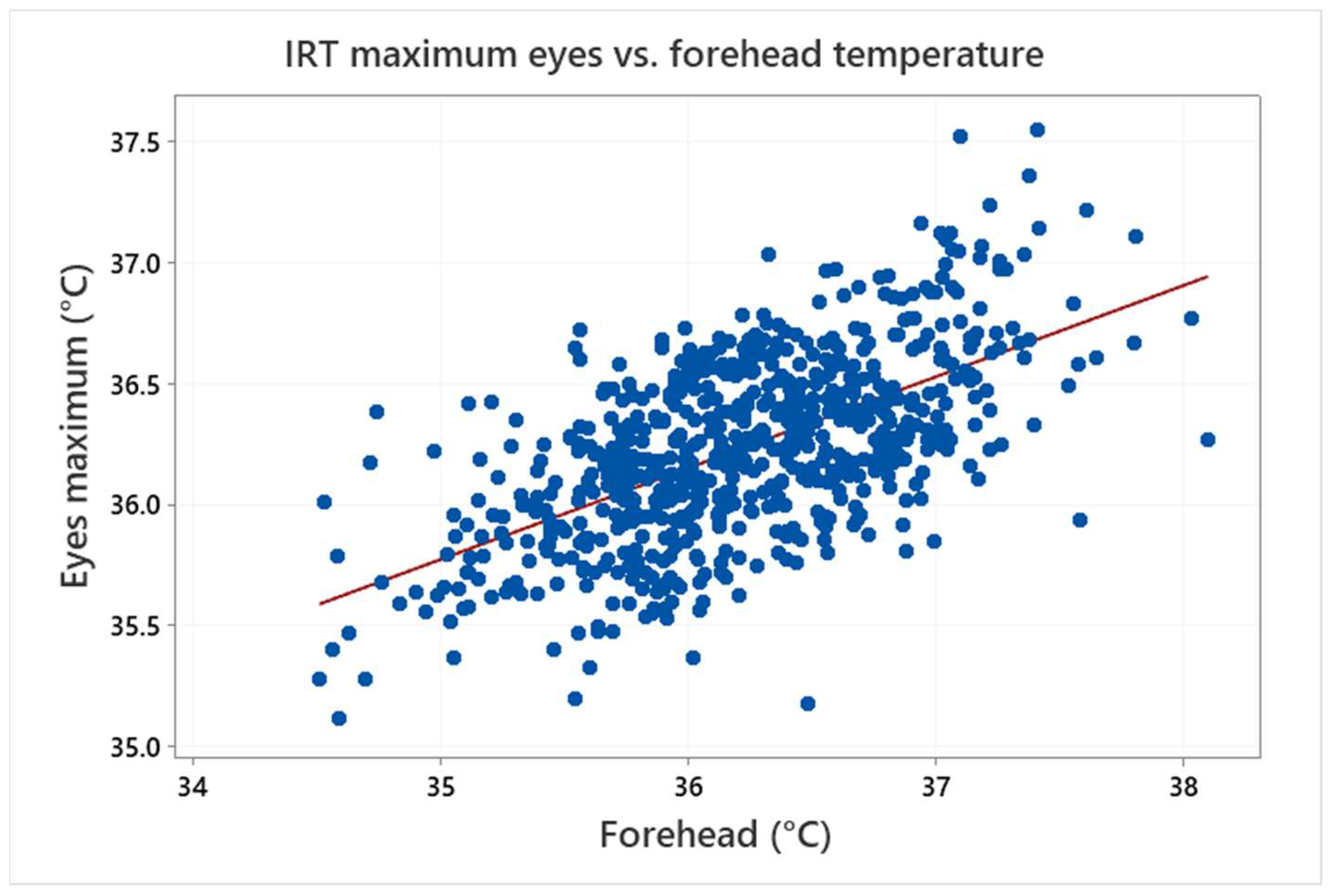Sensors | Free Full-Text | Statistical Study on Human Temperature ...