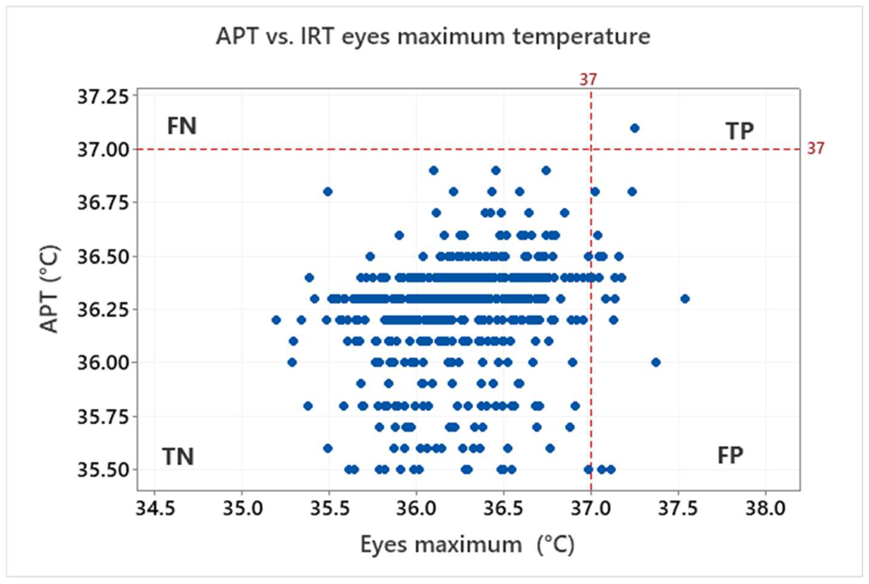 Statistical Study on Human Temperature Measurement by Infrared Thermography