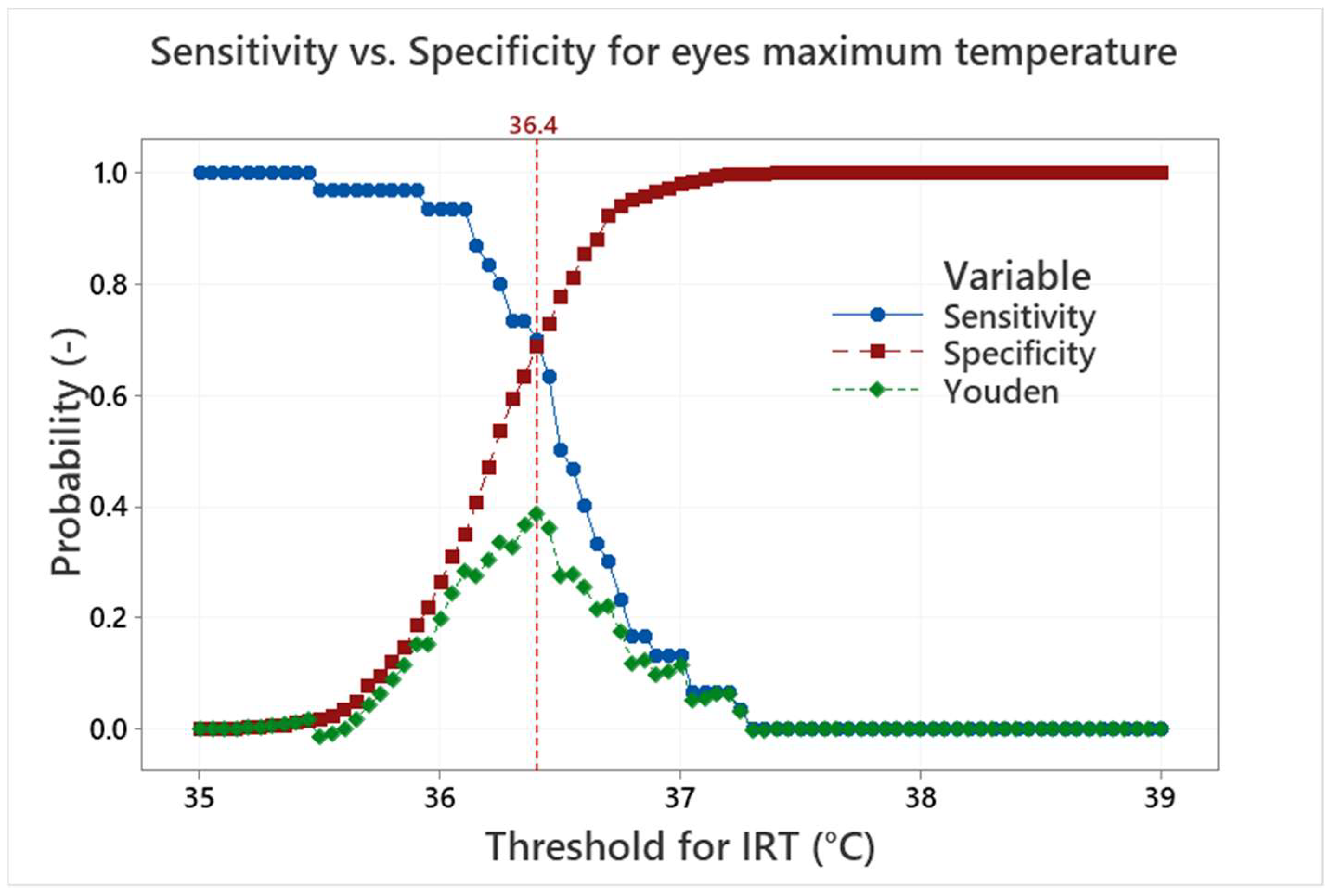 Statistical Study on Human Temperature Measurement by Infrared Thermography